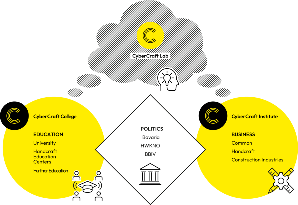 CyberCraft College – Study Crafts. Be a Cybercrafter!