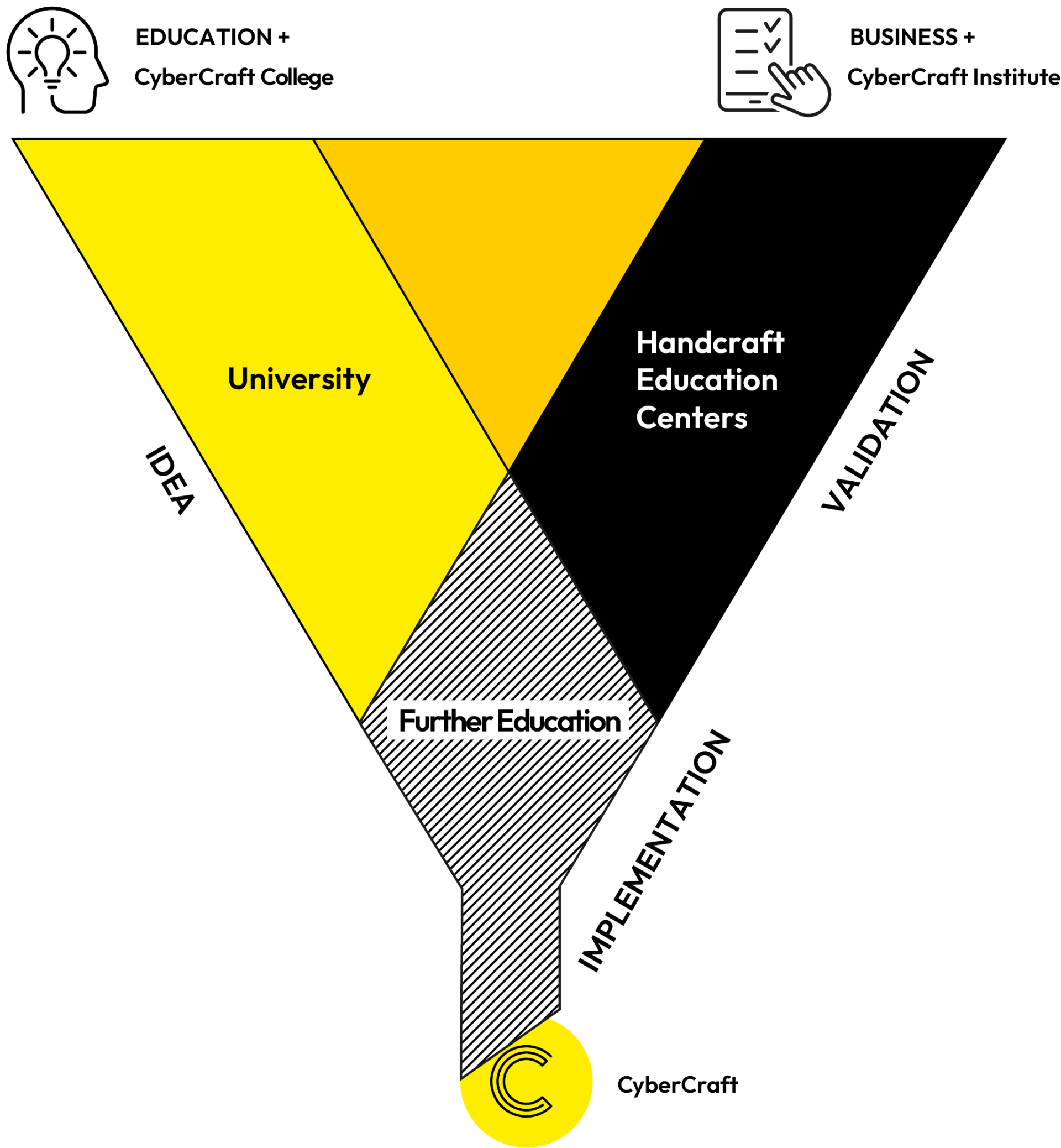 CyberCraft College – Study Crafts. Be a Cybercrafter!